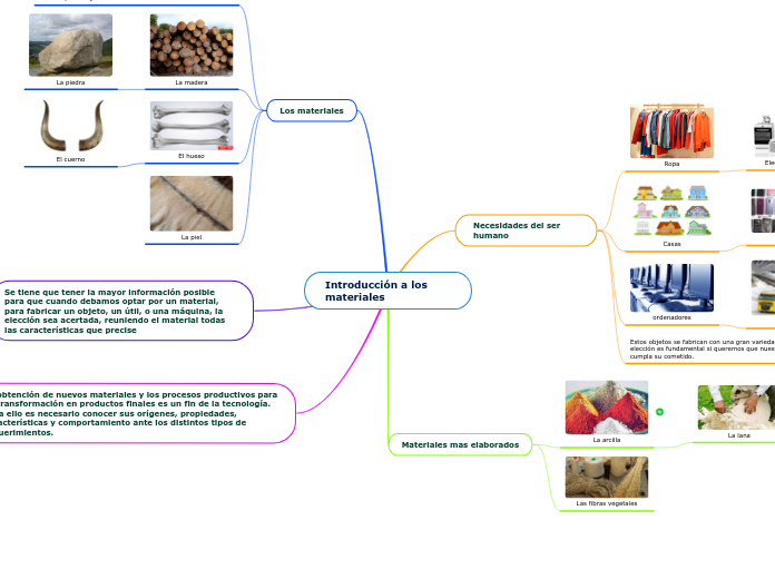Introducción a los materiales - Mind Map